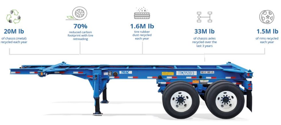 From Chassis Recycling to Green Upgrades, TRAC Reinforces its ...